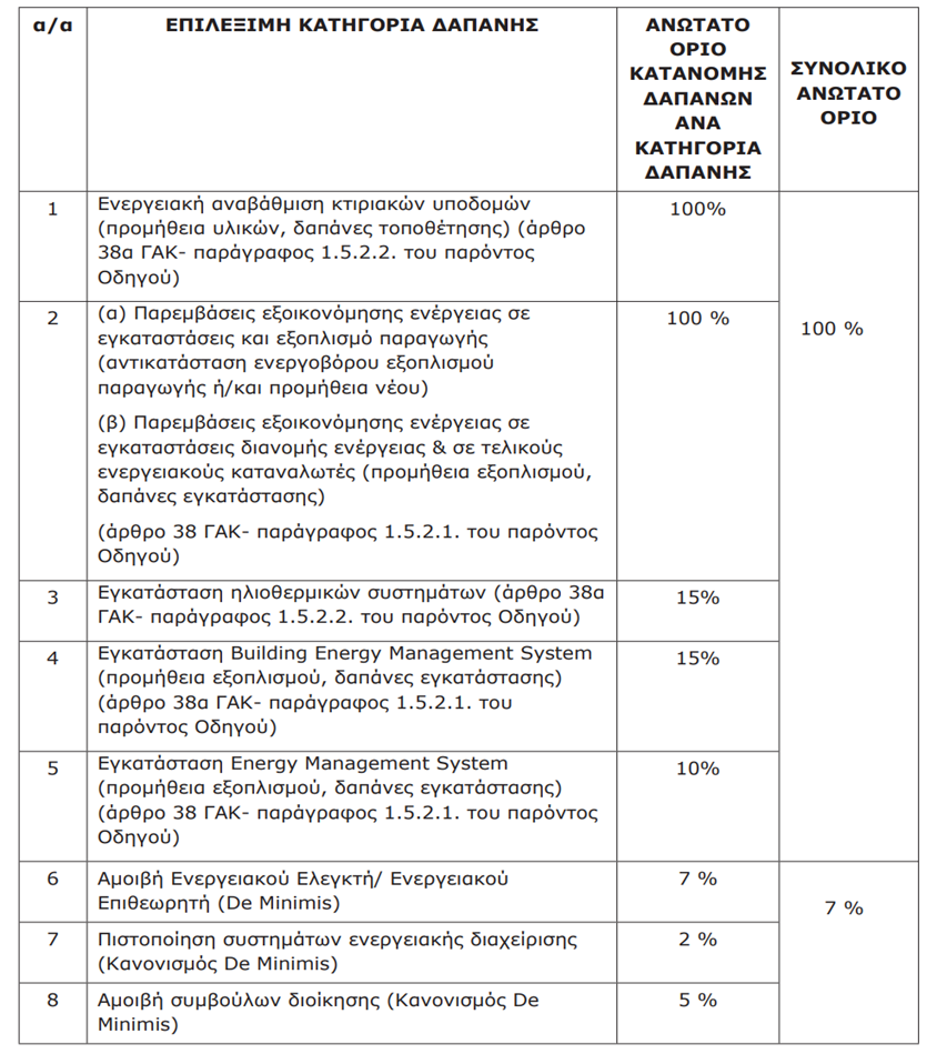Εξοικονομώ Επιχειρώ - ΕΠΙΧΕΙΡΕΙΝ Σύμβουλοι Επιχειρήσεων